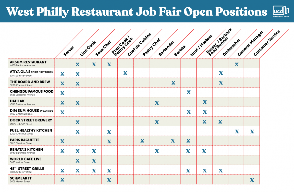 Get Hired During the West Philly Restaurant Job Fair - The Skills ...